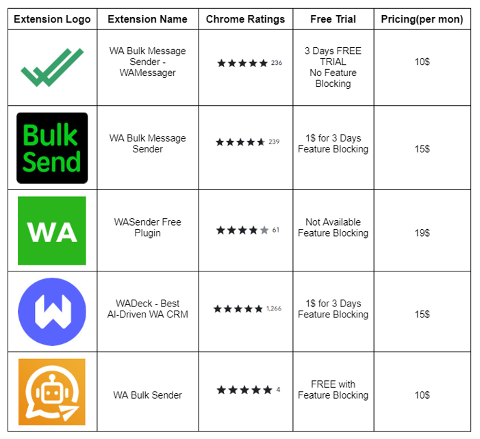 Why to do WhatsApp Bulk Messaging | Best Chrome Extension to send Bulk ...